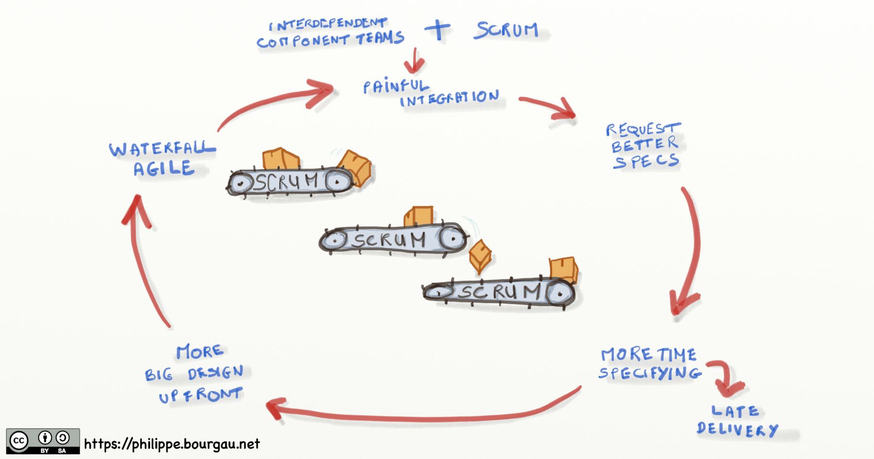 Scrum with component teams leads to Waterfall Agile! | Philippe Bourgau ... Scrum with component teams leads to Waterfall Agile! | Philippe Bourgau ...