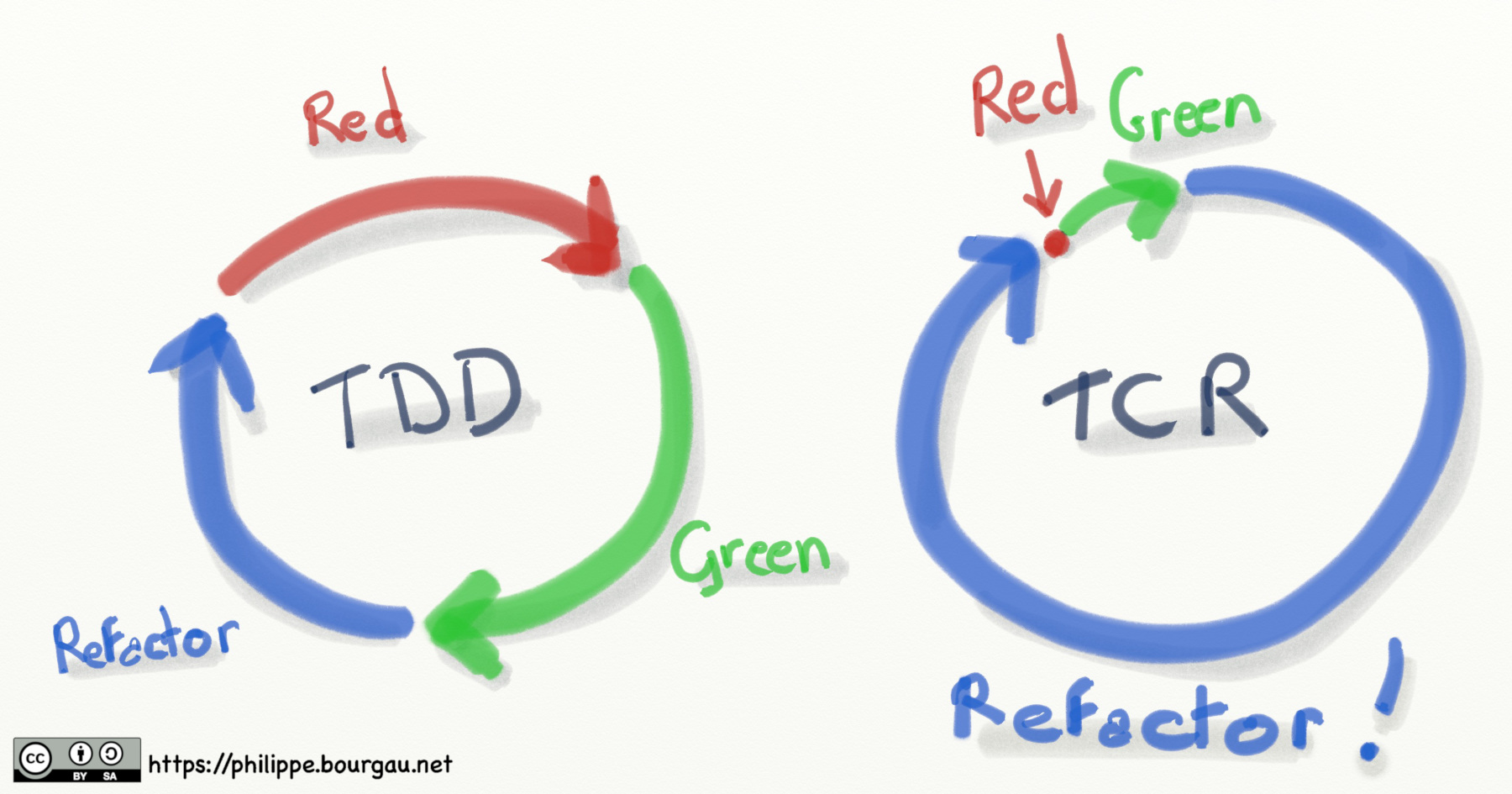 Does Programming equal Refactoring? | Philippe Bourgau’s XP Coaching Blog