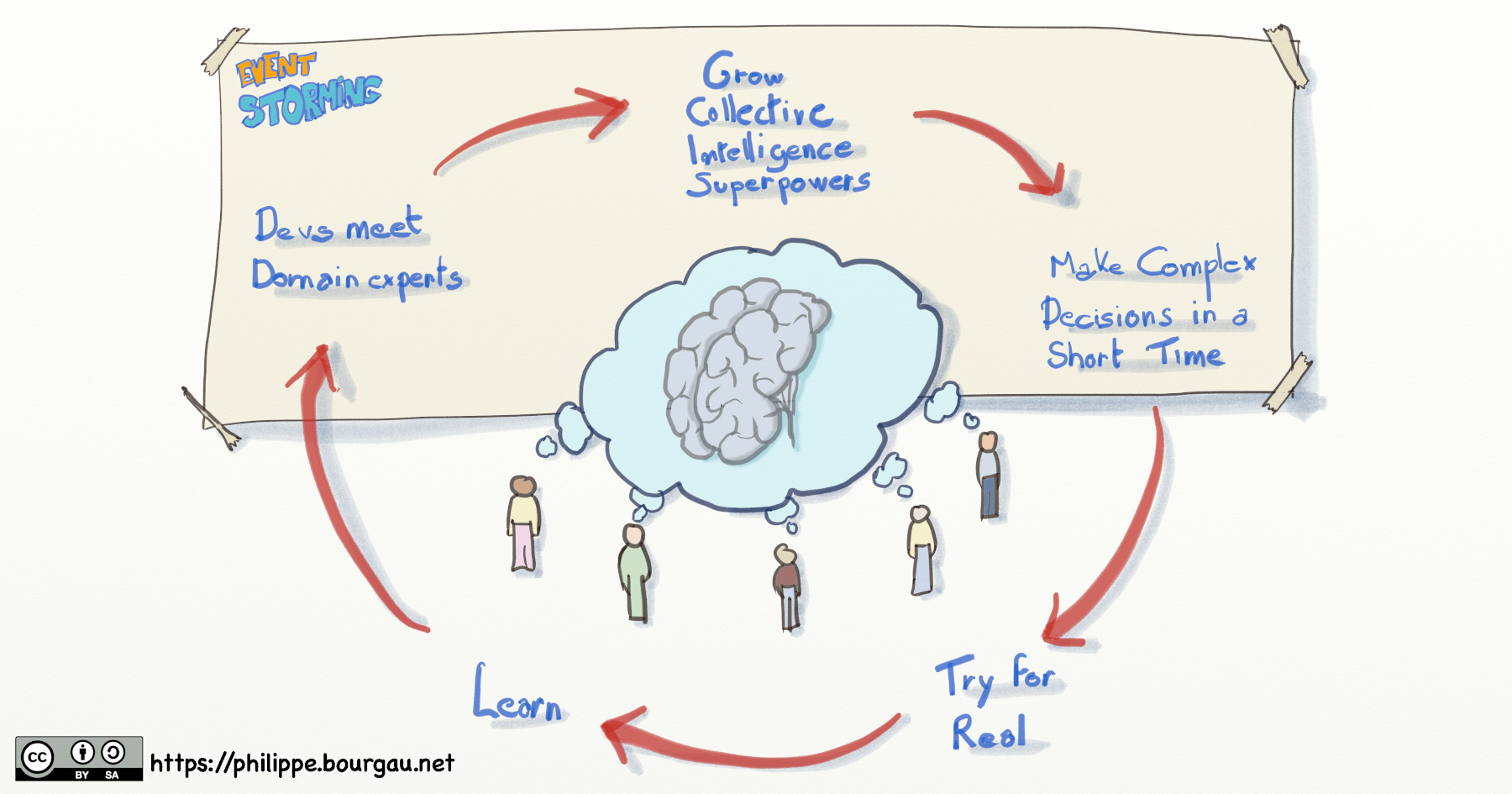 Sustain Collective Intelligence with Event Storming | Philippe Bourgau ...